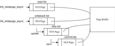 Nas读取延时问题及nfs缓存机制 Csdn博客