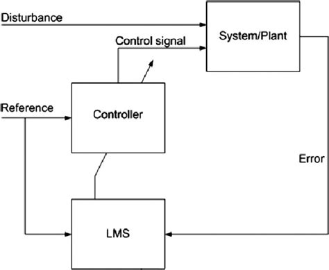 Adaptive Feedforward Control Approach Download Scientific Diagram