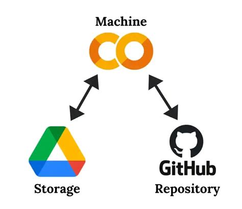 Compartilhando Projetos Do Google Colab No Github Renata Pires Github Python Google