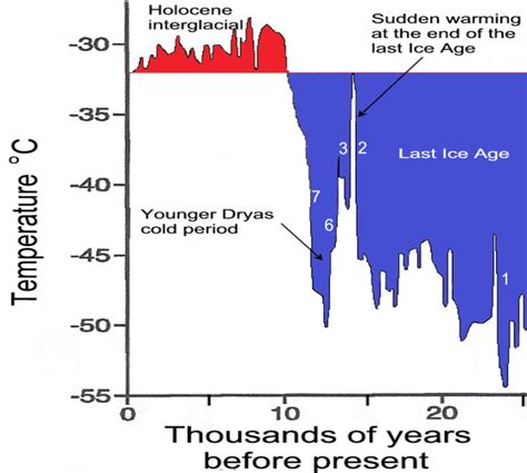 Easterbrook On The Magnitude Of Greenland Gisp2 Ice Core Data Watts