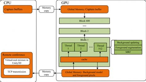 The Parallel Computing Architecture Using Cuda Toolkit For Real Time Download Scientific