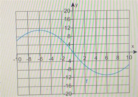 solved for the function graphed give the minimum and