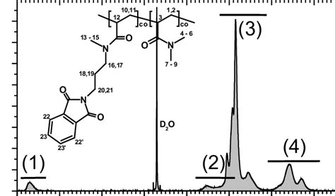 In Case Of 1 H Nmr Spectra Of The Phthalimide Co Units The Aromatic Download Scientific Diagram