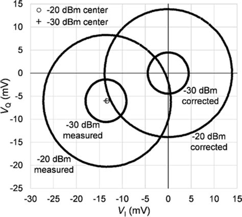 The Calibration And Correction Process For Two Rf Signal Download