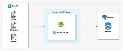 github sofienebk hands on debezium cdc with springboot code for