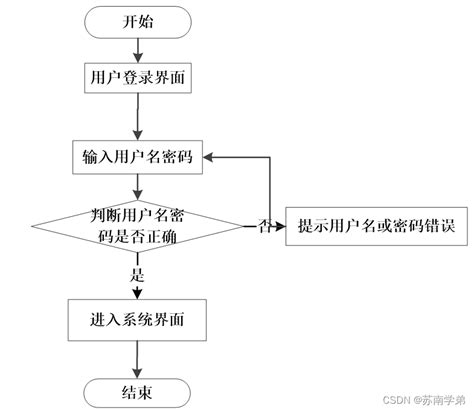 附源码 Javassm计算机毕业设计校园洗衣机预约系统【源码数据库lw部署】校园洗鞋预约系统 Js源码 Csdn博客