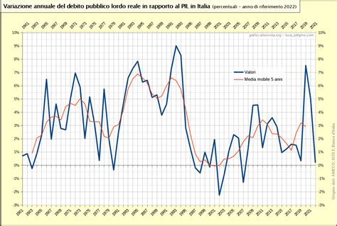 Prodotto Interno Lordo E Debito Pubblico Lordo In Italia 1960 2022