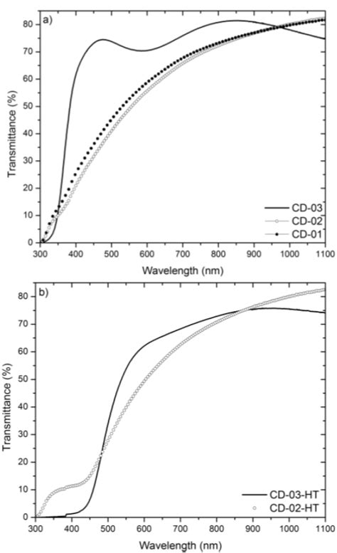 Growth Of Cdo Films From Cdo2 Films By Chemical Bath Deposition Influence Of The Concentration