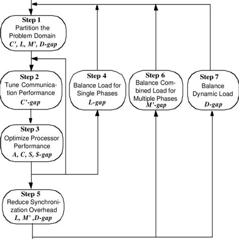 Model Driven Performance Tuning Download Scientific Diagram