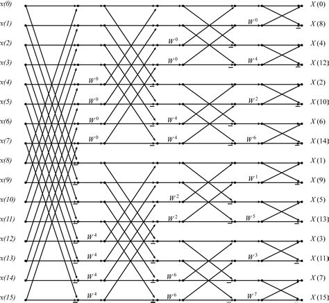 signal flow graphs of cooley tukey ffts by openstax jobilize