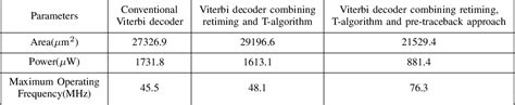table i from a modified viterbi decoder architecture for hardware