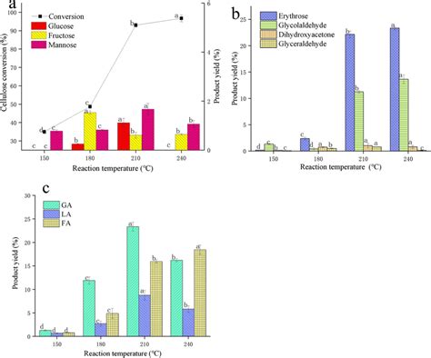 Effect Of Reaction Temperature On Yield Of Different Products A