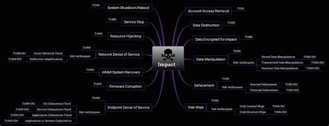 Mitre Attandck™ Analysis Jai Minton