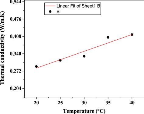 Variations Of Thermal Conductivity With Temperature Of Mwcnt Glycerol