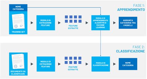 La Classificazione Automatica Dei Documenti Aziendali Con Lai Ed Il