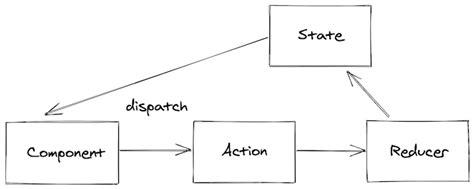 The Modern Guide To React State Patterns Logrocket Blog