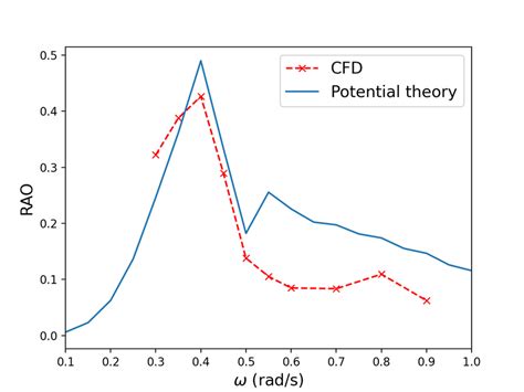Lift Velocity V Z L At Fin 3 Tip Comparison Of Perturbed V W Left