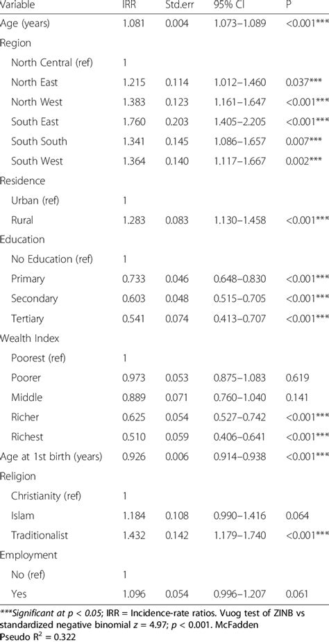Parameter Estimates In The Zero Inflated Negative Binomial Regression