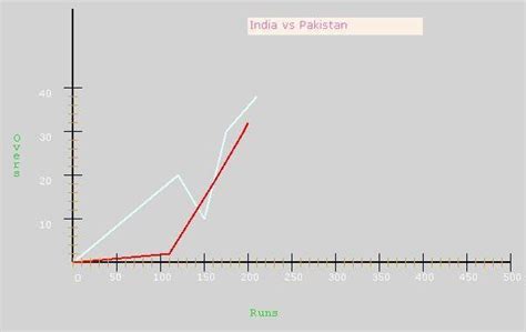 Creating Line Chart For WebForms Using C CodeProject