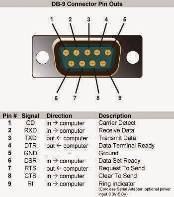 Electrical Engineering World DB 9 Connector Pin Outs