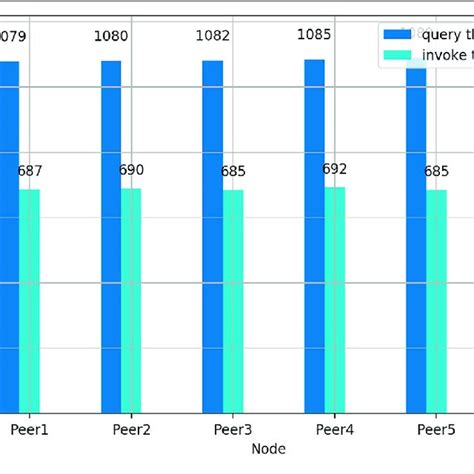 invoke and query transaction throughput of single blockchain peer in