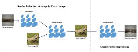 Image Steganography Architecture Based On Dnn Download Scientific Diagram