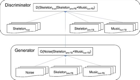 Choreography Cgan Architecture Download Scientific Diagram