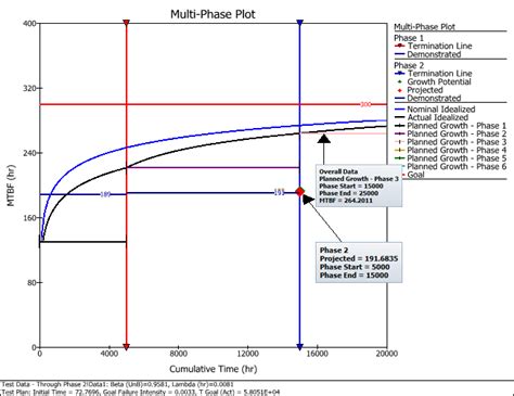 example multi phase test planning and management
