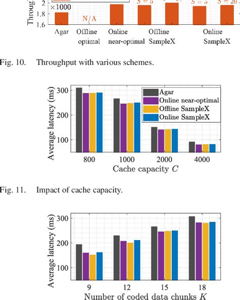 Figure 11 From Sampling Based Caching For Low Latency In Distributed