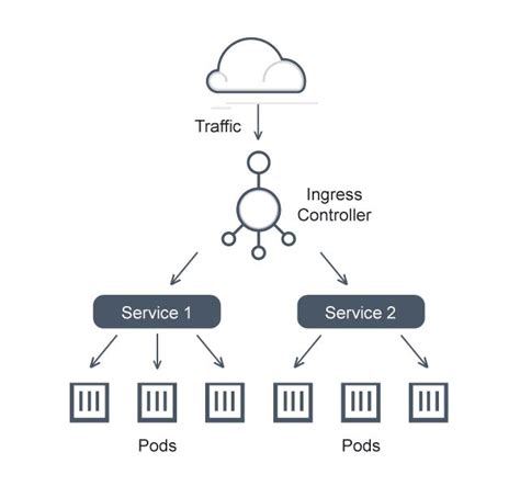 Eduhump On Linkedin Ingresscontroller Kubernetes Devops Eduhump