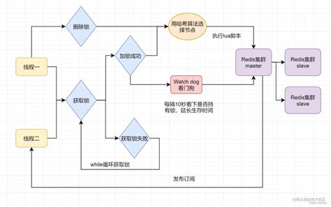 因redis分布式锁造成的s1级重大事故,整个团队都没年终奖了。。。分布式锁事故 Csdn博客 因redis分布式锁造成的s1级重大事故,整个团队都没年终奖了。。。分布式锁事故 Csdn博客