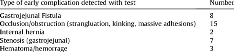 Classification Of Early Complications Detected With The Test