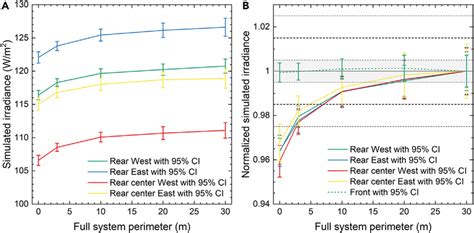 Absolute And Normalized Simulated Irradiance Versus The System