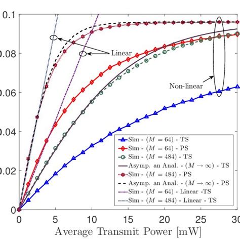The Harvested Energy Versus The Average Transmit Power For TS And PS Download Scientific