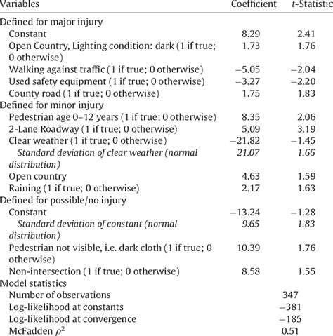 Mixed Logit Severity Model Estimation Results For Pedestrian At Fault Download Table