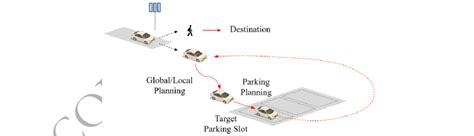Automated Valet Parking Download Scientific Diagram