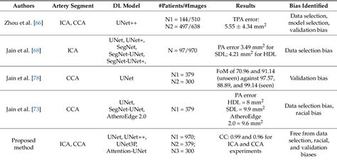Table 8 From Attention Based Unet Deep Learning Model For Plaque Segmentation In Carotid