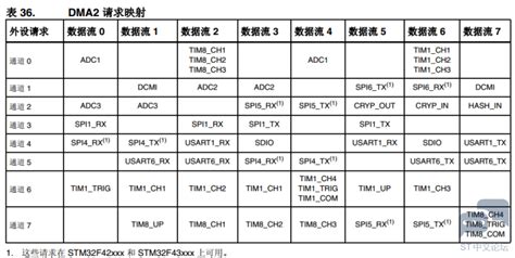 Stm32f103至stm32f407程序移植参考 Stm32团队 St意法半导体中文论坛
