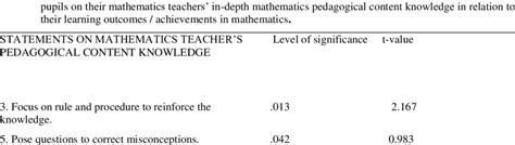 Independent T Test Analysis For Significant Gender Differences