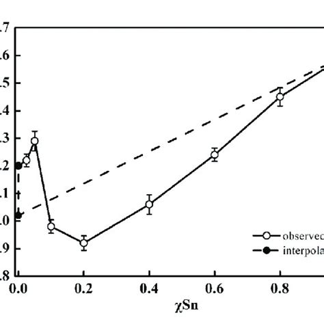 Variation In Optical Band Gap Of Ti 1 X Sn X O 2 0