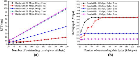 rtt and throughput according to the number of outstanding data bytes a