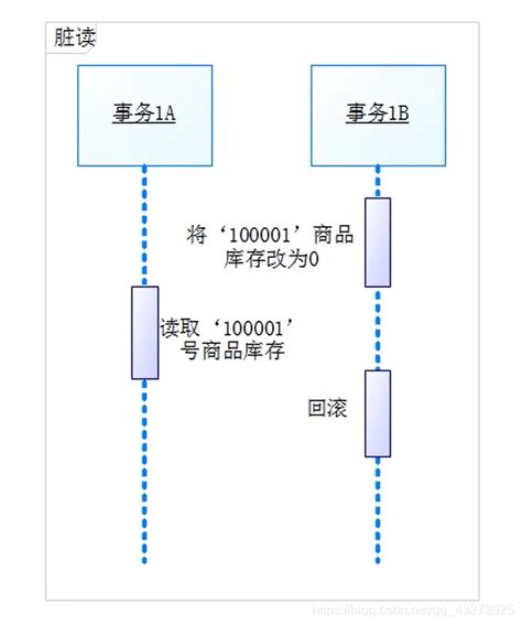 事务并发产生的问题 Csdn博客