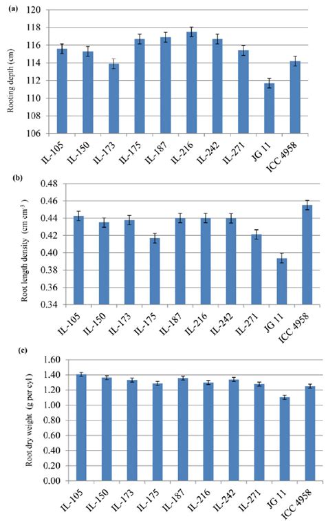 Phenotypic Evaluation Of Three Root Traits In Selected Introgression
