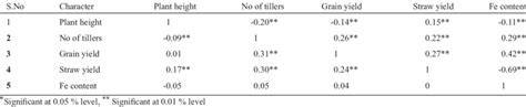 Genotypic And Phenotypic Correlation Coefficient Matrix Download Table
