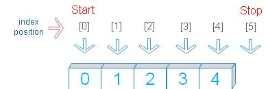 Range To Get Sequence Of Range By Using Start Stop And Step Values