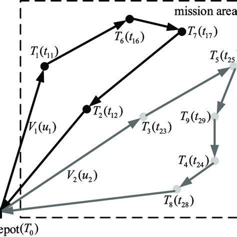 A Sample Task Allocation Problem With 2 Vehicles And 9 Tasks