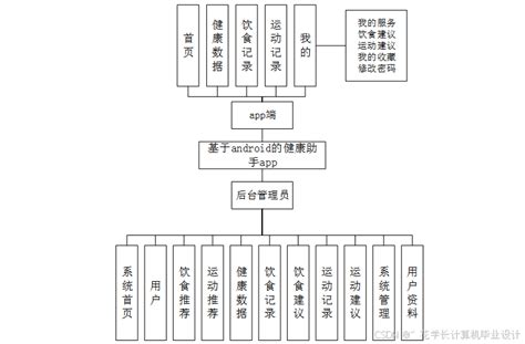 计算机毕业设计springboot基于android的健康助手app 基于android的健康管理系统设计与实现 Android平台下的个人