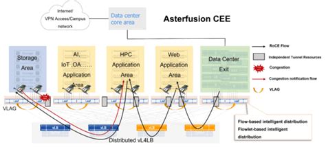 Asterfusion RoCE Ready Low Latency Switches
