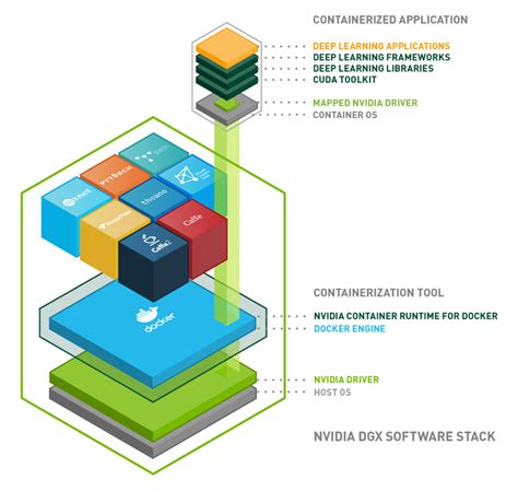 Enabling GPUs In The Container Runtime Ecosystem NVIDIA Technical Blog