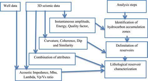 The Integrated Approach To Seismic Attributes Of Lithological Characterization Of Reservoirs